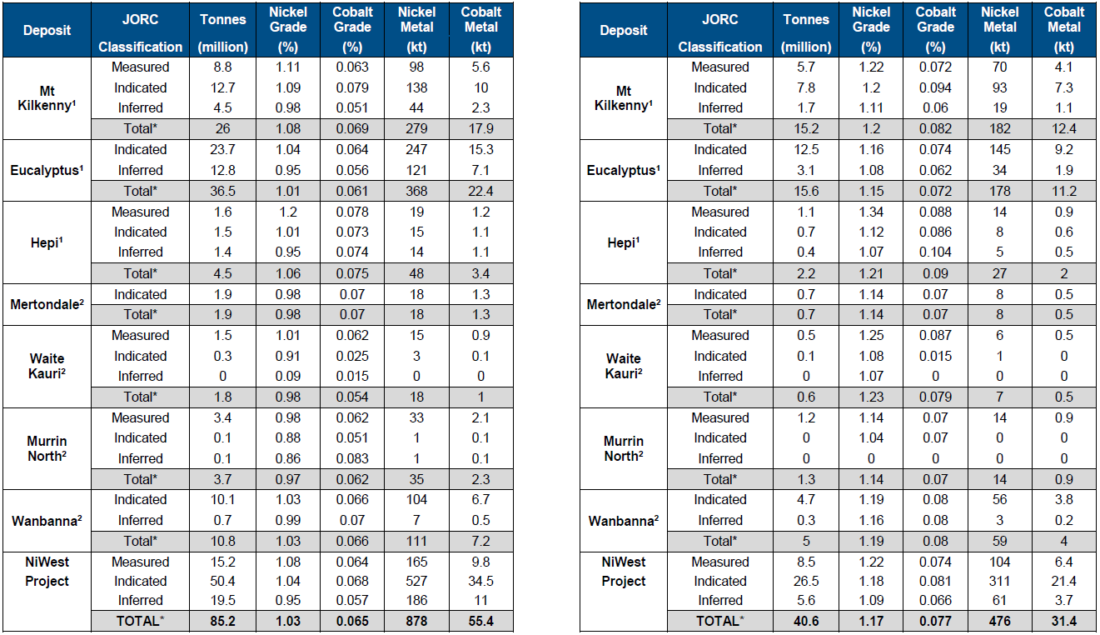 Mineral Resource and Ore Reserve Statements – Alliance Nickel